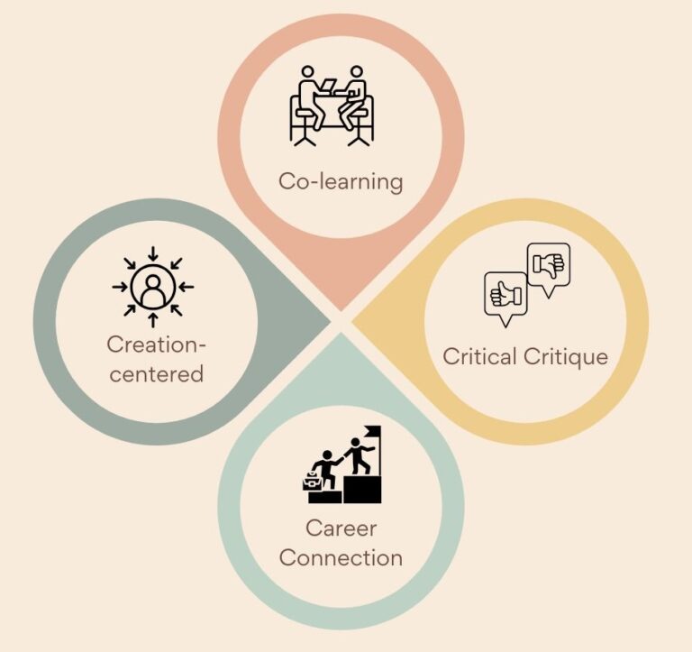 Four Cs for Emerging Adult Learners (Zoomers) in AI Learning Spaces ...