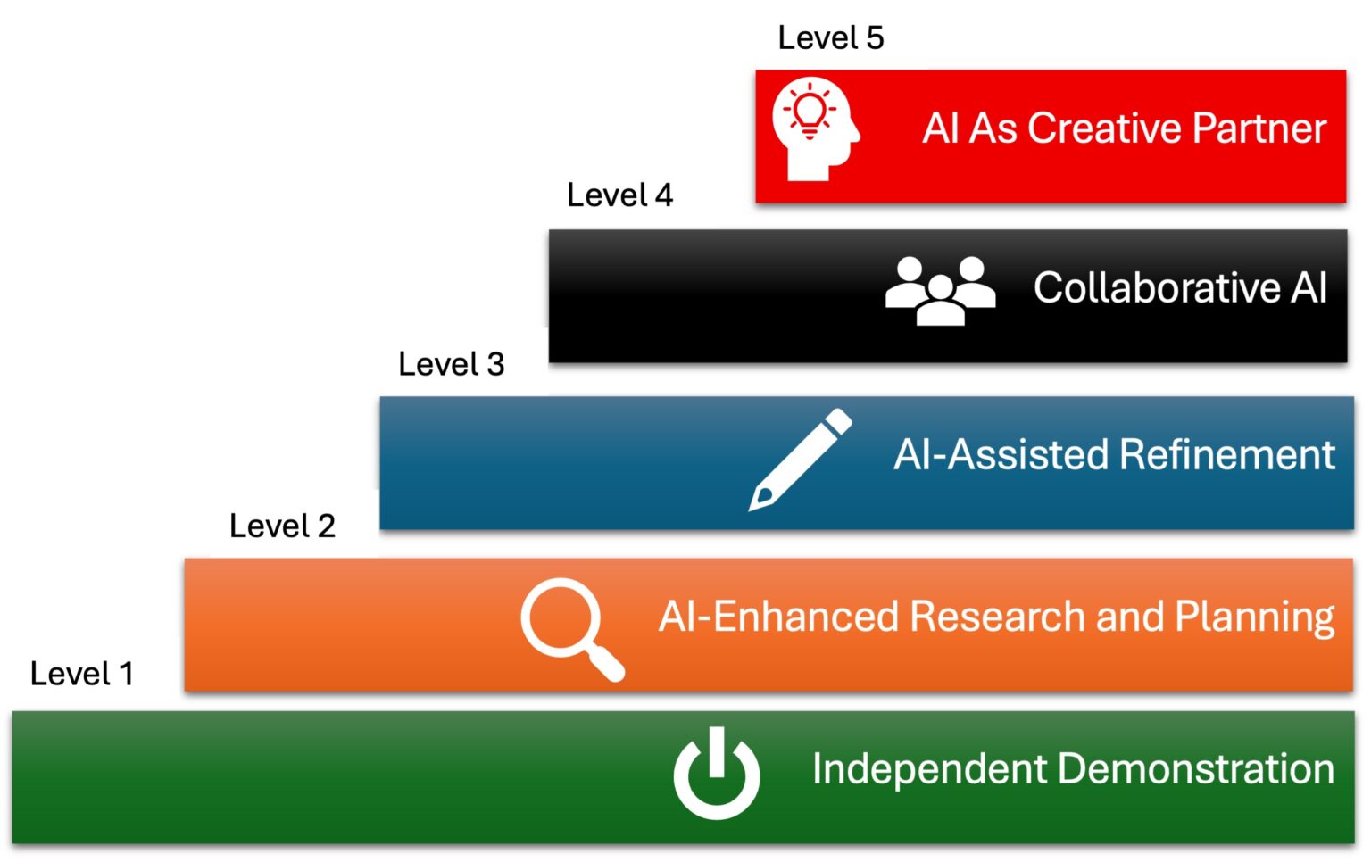 GenAI Use and Ethics Framework: A Pedagogical Model for Responsible AI ...